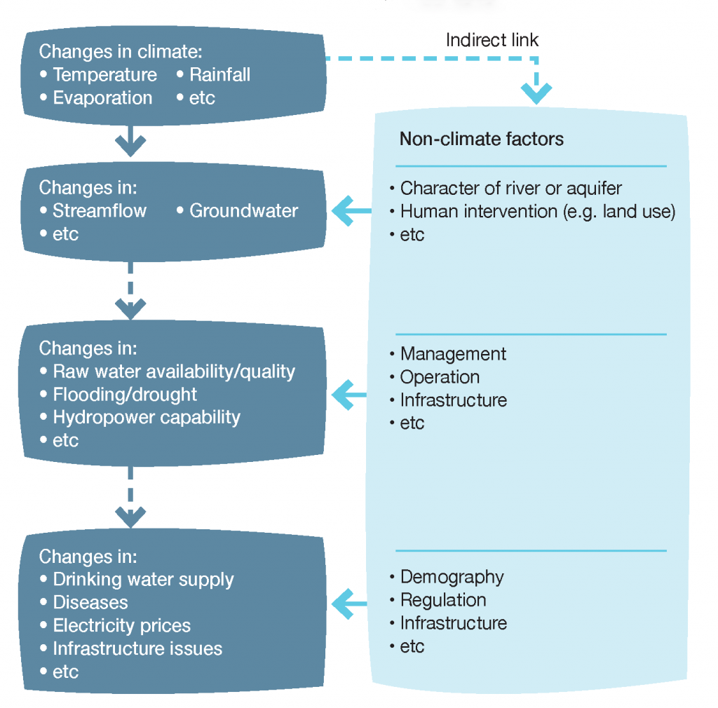 7. Assess Climate Change Risk – RCCAP – Regional Climate Consortium for ...